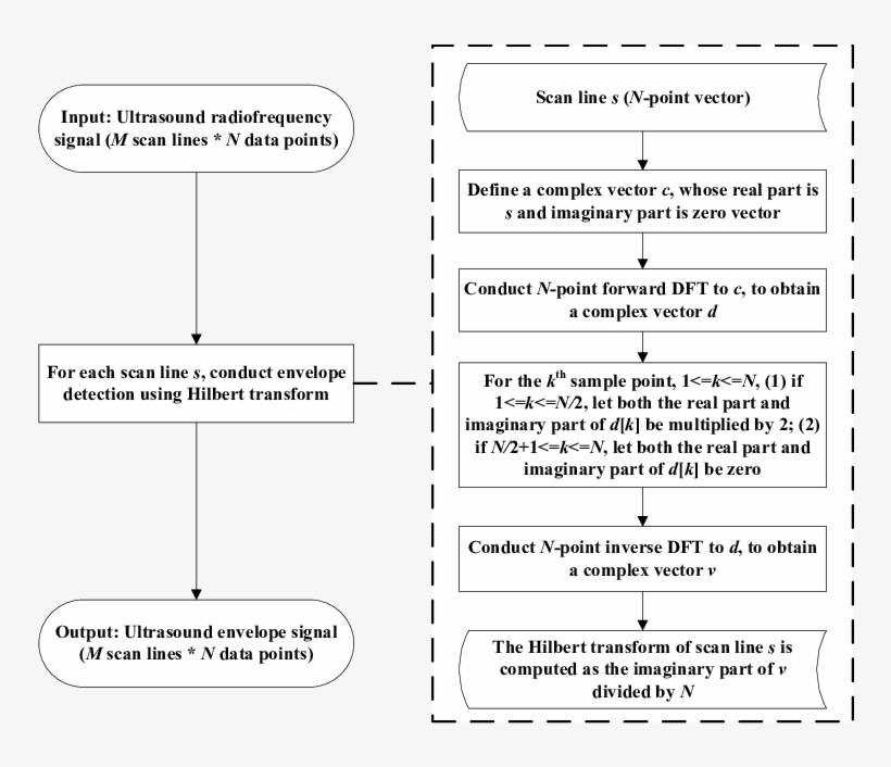 Flow Chart Of The Ultrasound Radiofrequency Signal - Diagram PNG Image ...