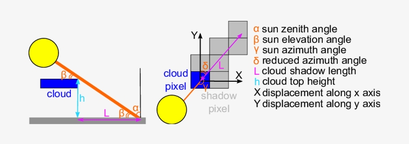 Derivation Of Cloud Shadow - Diagram PNG Image | Transparent PNG Free ...
