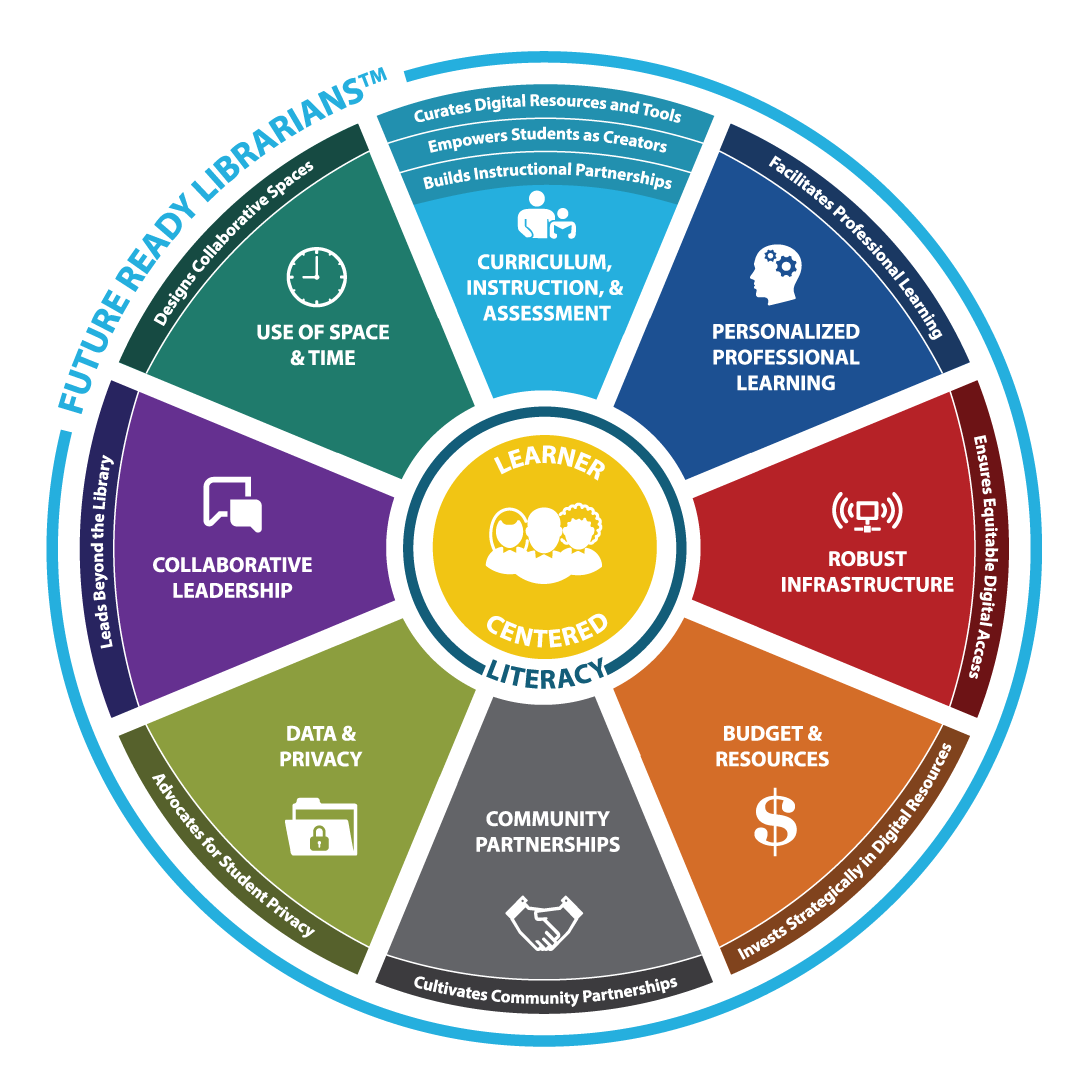 Future Ready Librarians Pie Chart - Future Ready Librarians Framework ...
