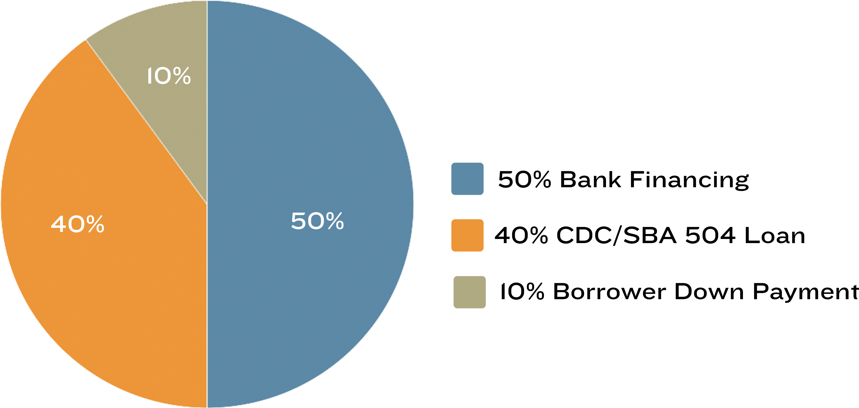 Sba 504 Pie Chart - Sba 504 Loan (3600x1800), Png Download