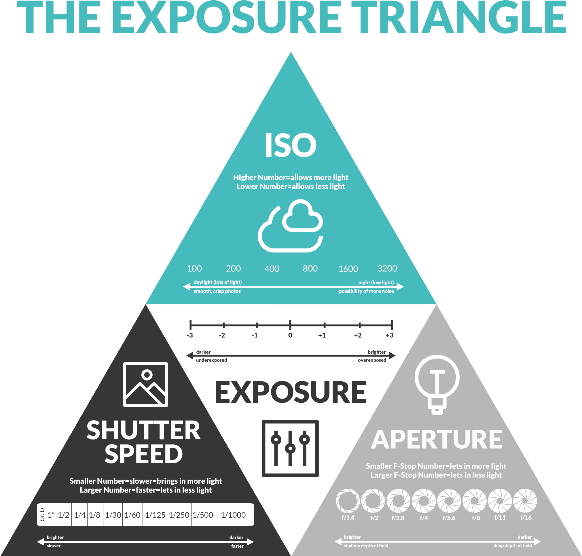 Exposure Triangle Cheat Sheet (2048x2048), Png Download