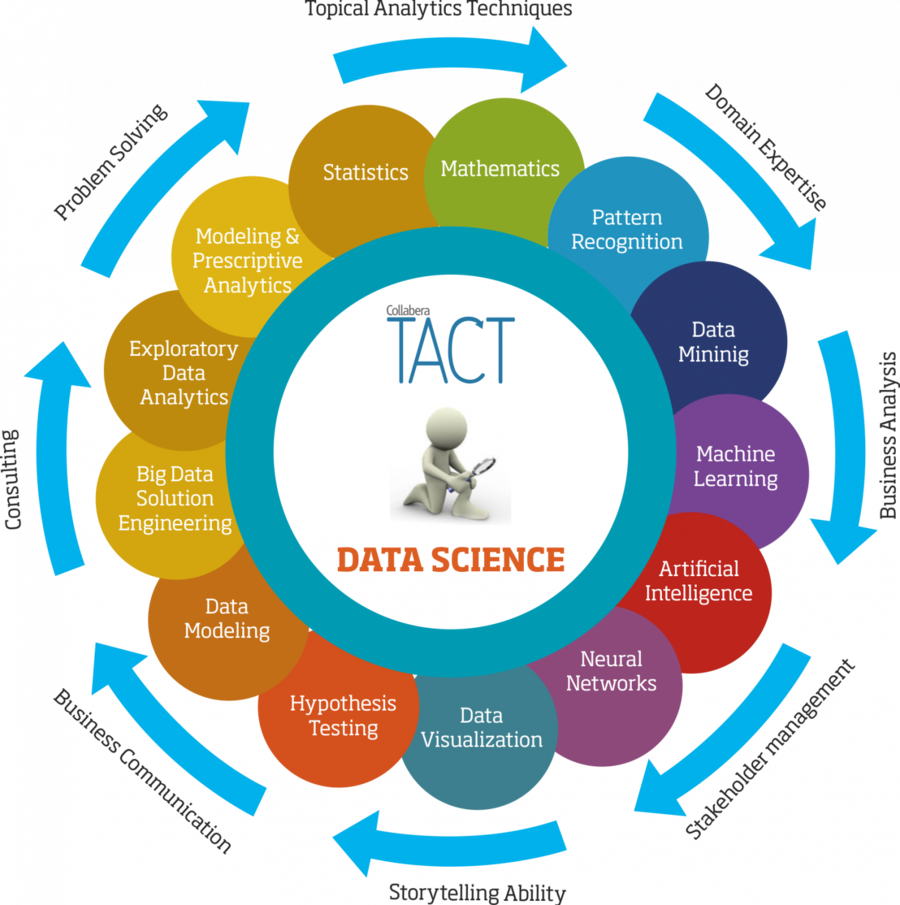 Download Data Science Clipart Data Science Machine Learning - Data ...