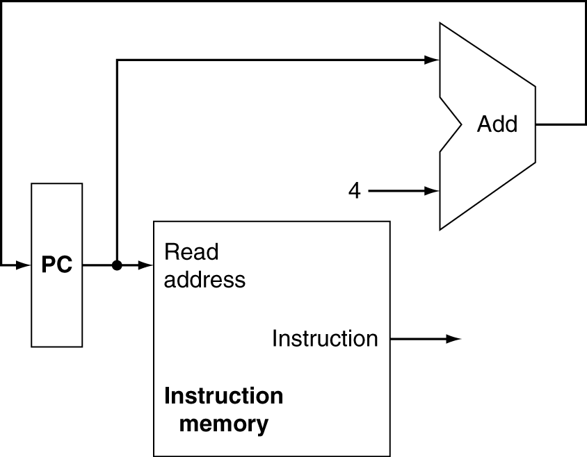 Add Read Address Pc Instruction Instruction Memory - Instruction (844x658), Png Download