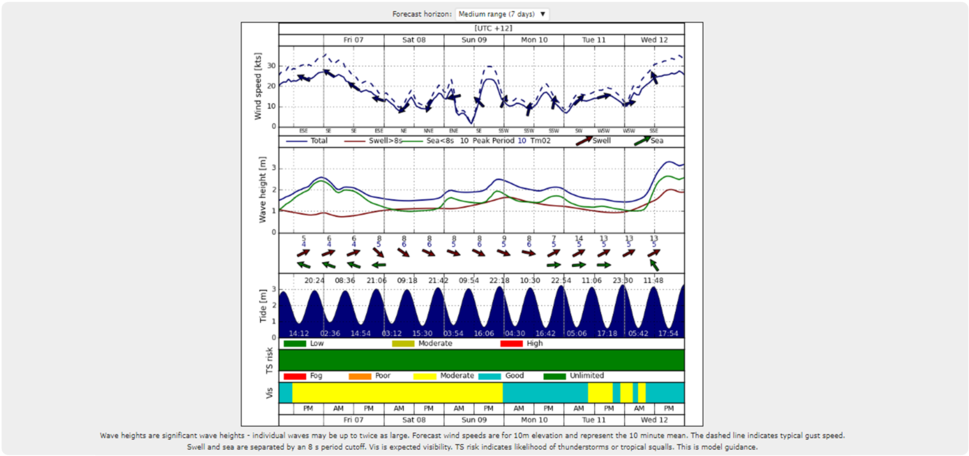 Wind And Wave Graphs, Tide And Visibility - Wind (1000x533), Png Download