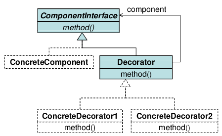 The Decorator Pattern - Diagram (750x323), Png Download