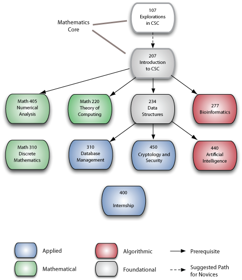 View A Flowchart Of - Course In Science (490x565), Png Download