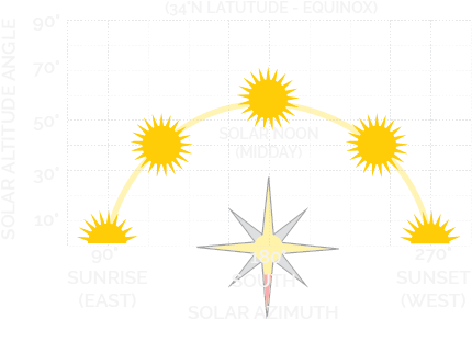 Download Altitude At Equinox = 90° Latitude° - Sun Path Icon Png ...