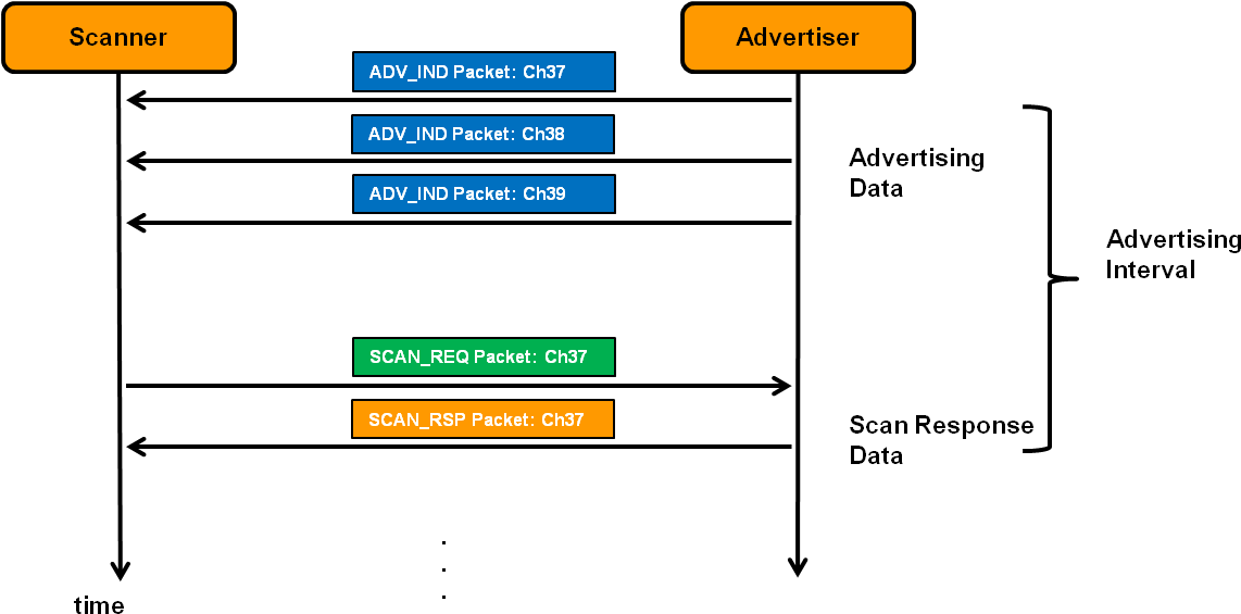 Active-scanning - Ble Active Scan (1167x580), Png Download