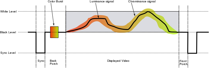 Download Diagram Showing Video Signal Amplitude Against Time ...