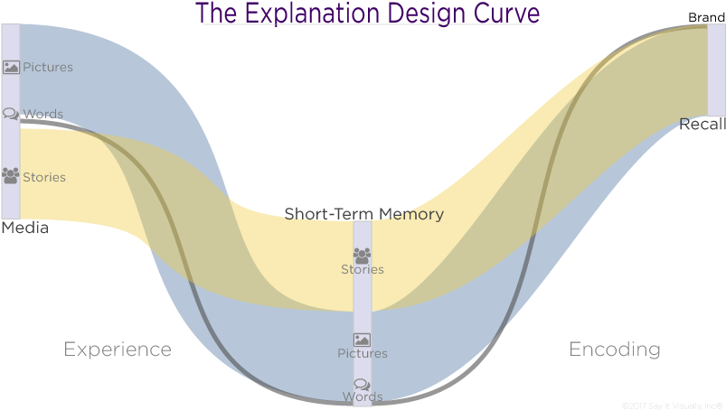 The Explanation Design Curve - Portable Network Graphics (820x477), Png ...