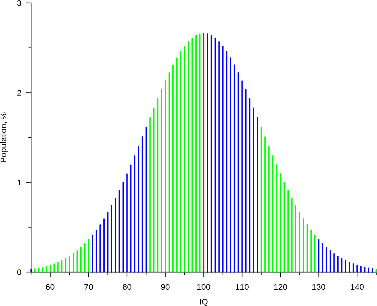 Download File - Iq Curve - Svg - Iq Test Graphic | Transparent PNG ...