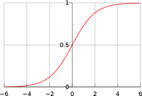 Sigmoid Function - Logistic Curve (500x333), Png Download