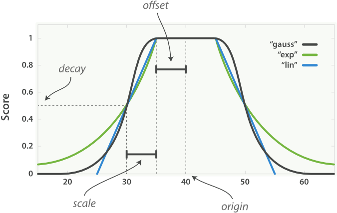 The Curves Of The Decay Functions - Diagram (750x502), Png Download
