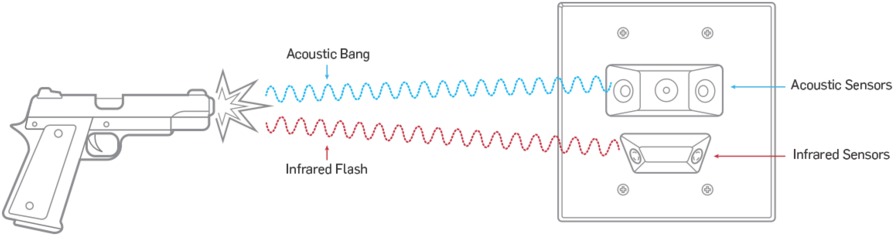 Gunshot-detection - Gunfire Locator (1000x338), Png Download