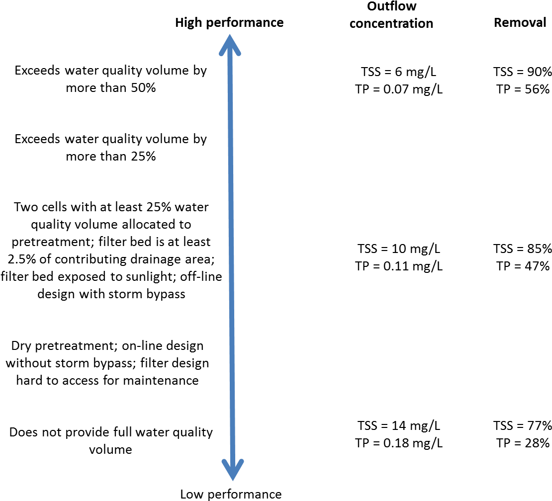 Design Elements Influencing Media Filter Performance - Design ...