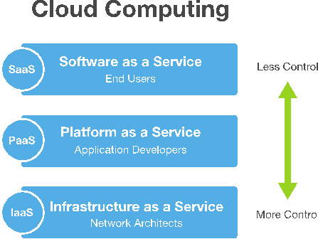 Software As A Service - Cloud Computing Service Models (447x336), Png ...