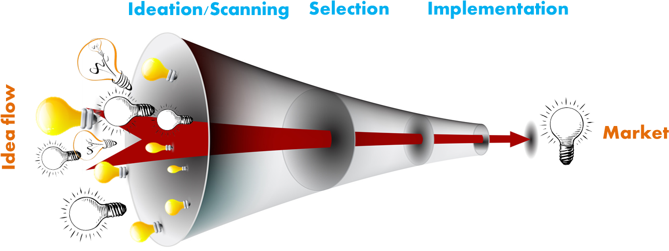 Innovation Process Png (1373x532), Png Download