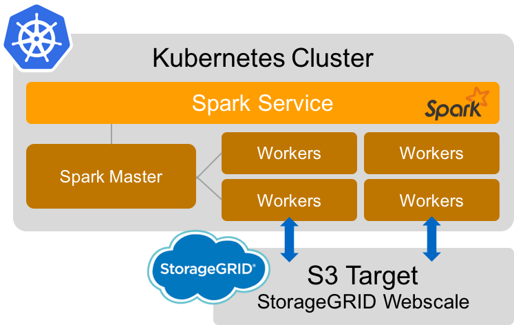 Spark Kubernetes Architecture - Electronics (747x472), Png Download