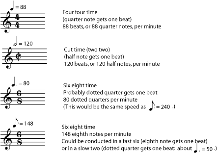 Tempo Markings Examples (441x339), Png Download