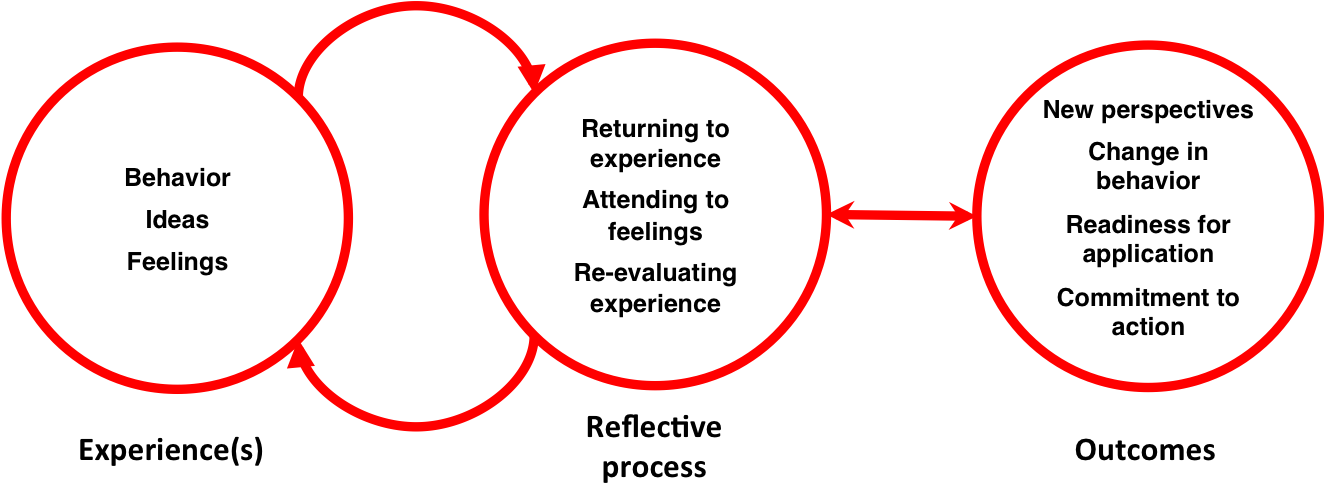 Reflection Cycle By David Boud - Boud Reflective Model 1985 (1323x491 ...