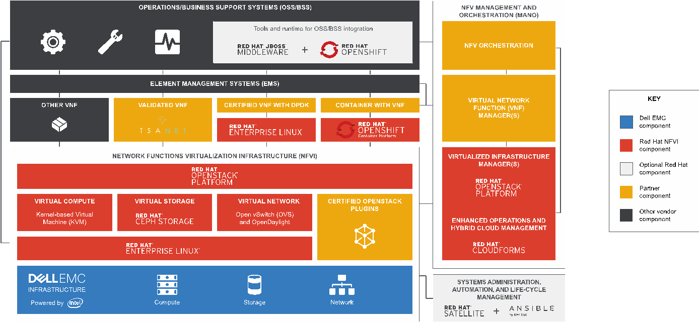 This Ready Solution Includes Pre Integrated Bundle - Openstack ...