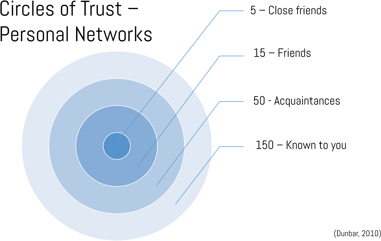 Circles Of Trust - Personal Circle Of Trust (1415x899), Png Download