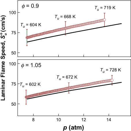 Download Experimental And Simulated (lines) Laminar Flame Speed ...