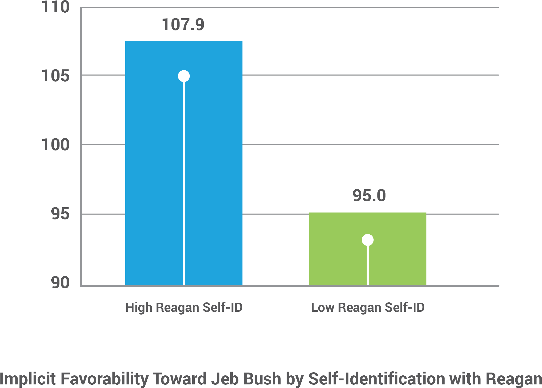 Download Implicit Favorability To Jeb Bush By Self-identification ...