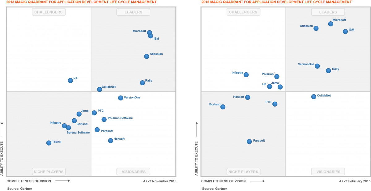 Download Vector Quadrant Charts - Gartner Confluence | Transparent PNG ...