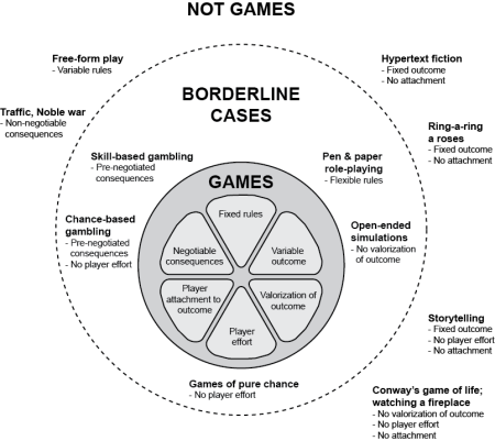 The Classic Game Model - Jesper Juul Game Model (450x401), Png Download