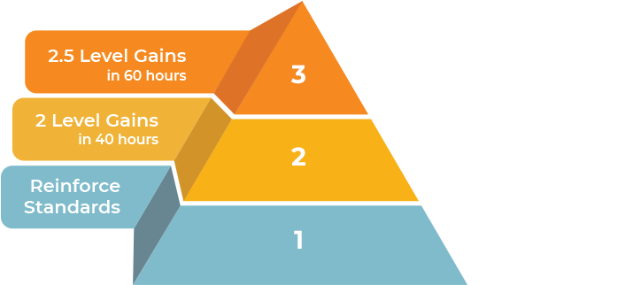 Pyramid Illustrations Showing Intervention Strategies - Tier 2 Network ...