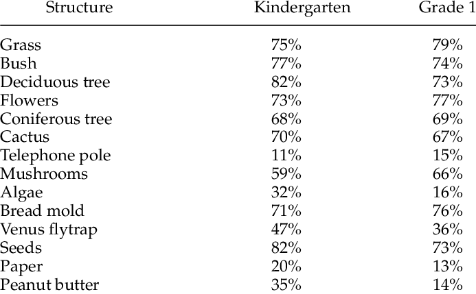 Is It A Plant Results By Grade Level - Nutritional Value Of Gram ...