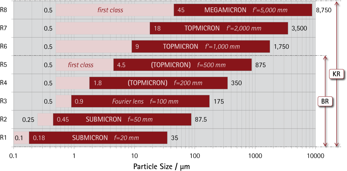 Particle Size Chart With Laser Diffraction - Particle Size Distribution ...