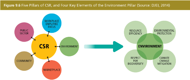 Download Five Pillars Of Csr And Four Key Elements Of The Environment ...