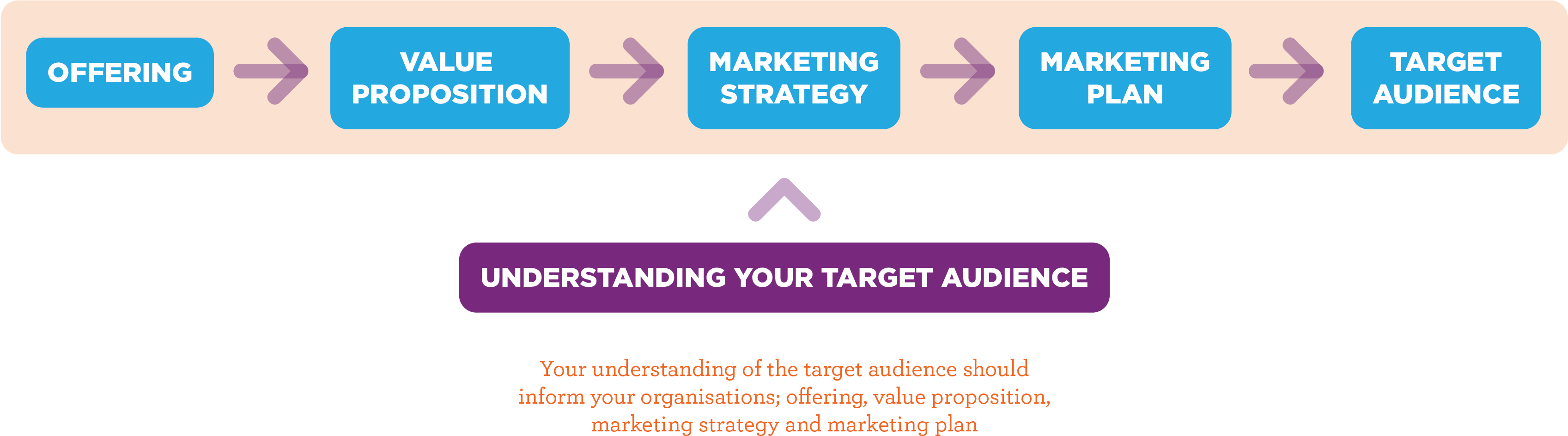 Understanding Your Target Audience Diagram - Understanding Your Target ...