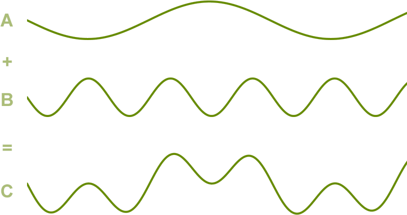 Download This Image - Addition Of Sine Waves Of Different Frequencies ...