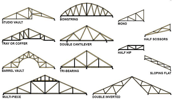 Indispensable In Architecture And Structural Engineering - Truss ...