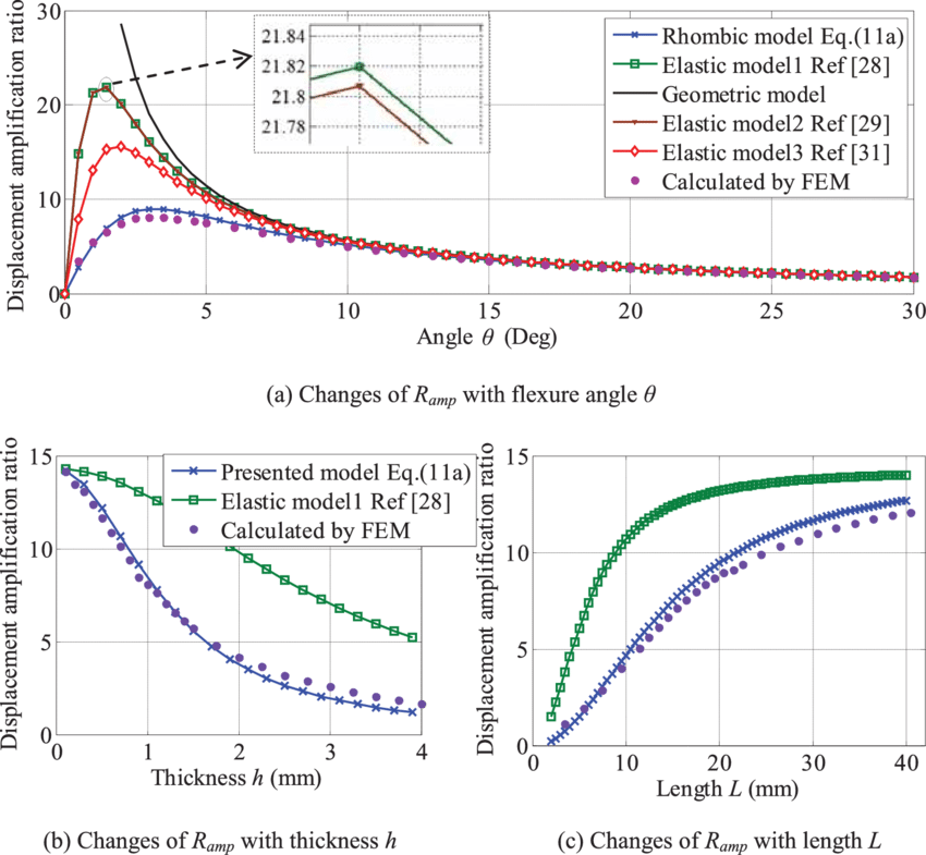 Computed Results Of The Rhombus-type Compliant Mechanism - Compliant ...
