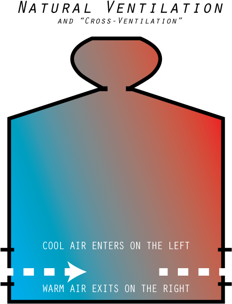 Mv Wind Effect Ventilation - Natural Ventilation Stack Effect (492x633 ...