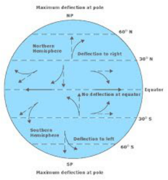 Coriolis Effect Wind Deflection (335x359), Png Download