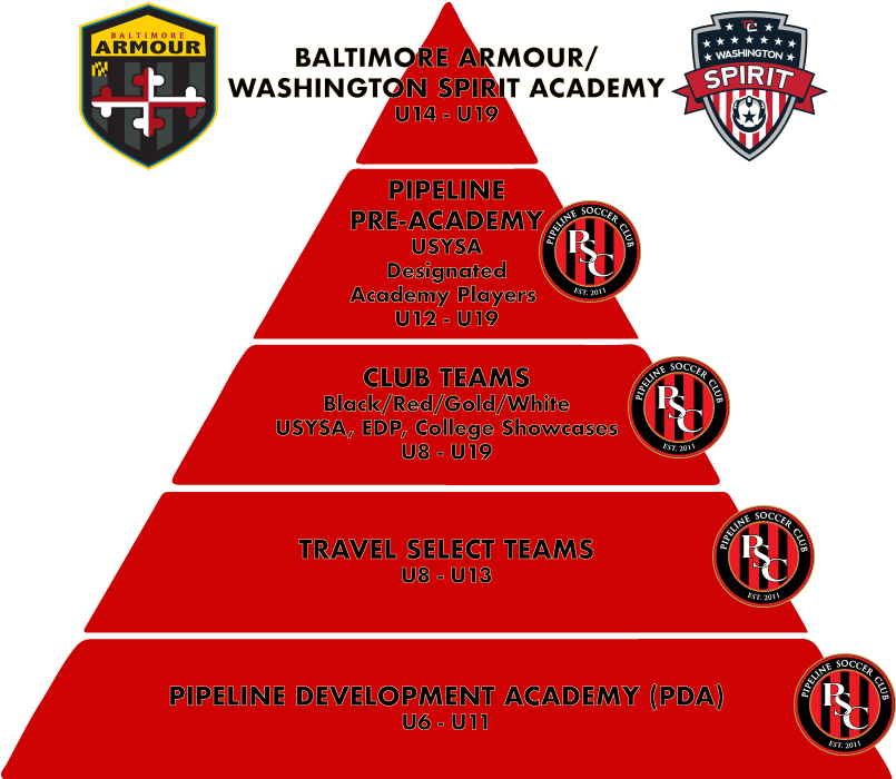 Pipeline Development Pyramid - Pipeline Pre Academy (804x714), Png Download
