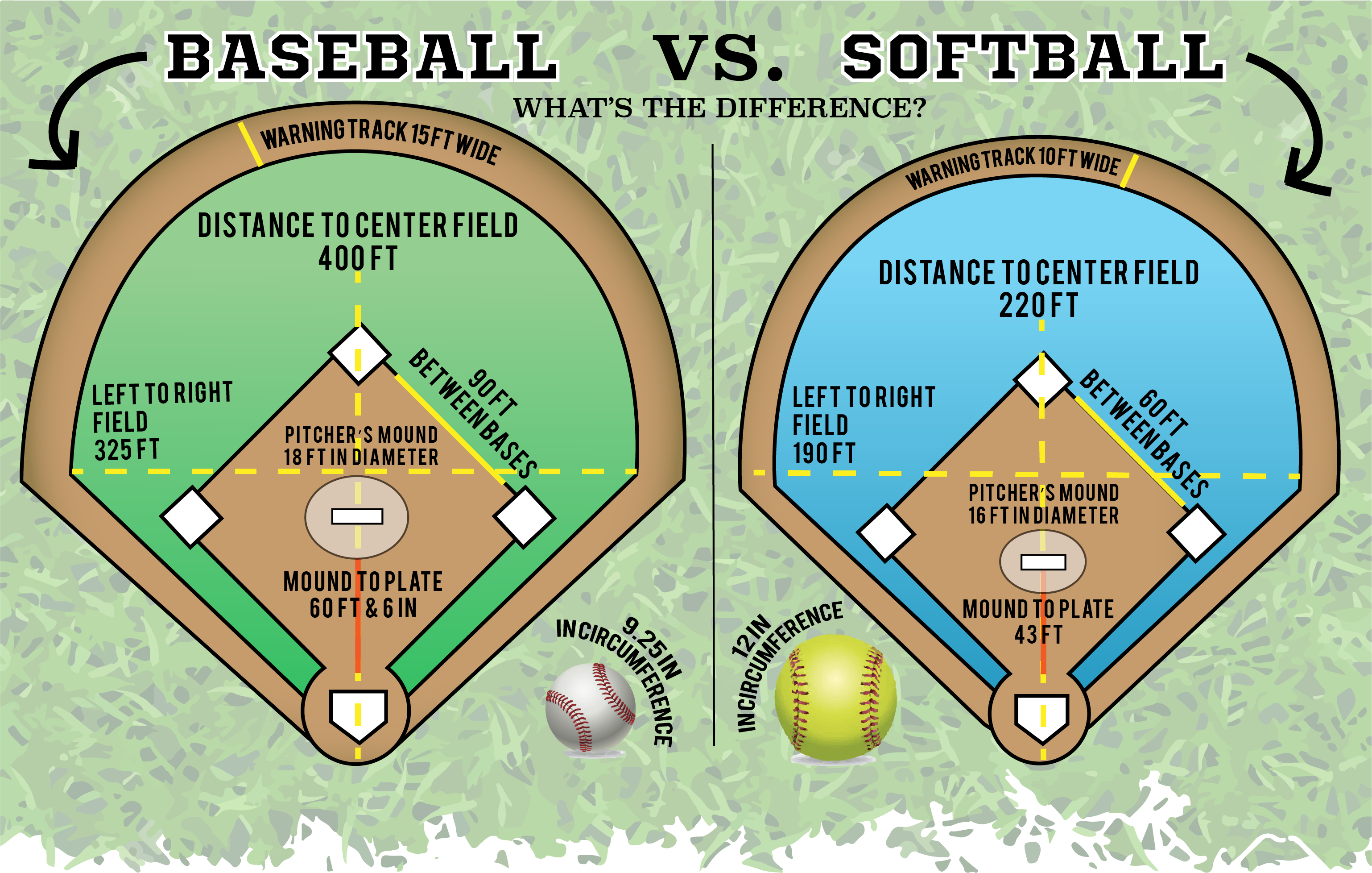 Dimensions Of A Baseball Field Vs Softball Field 3076x1956 Png Download