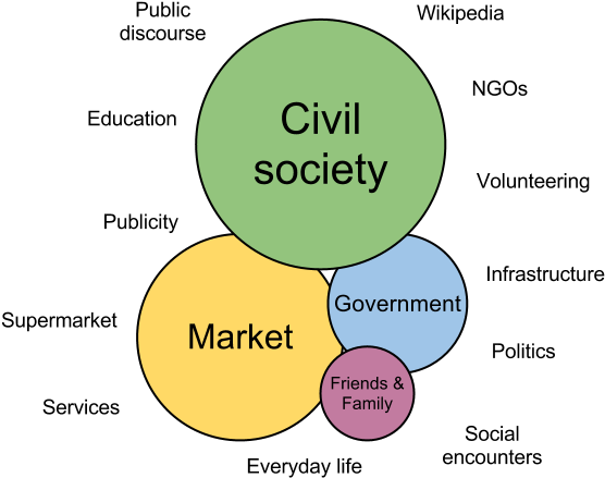 And Big Idea 103 Is Civil Society - Government Market Civil Society ...