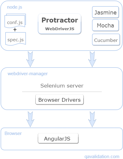 Protractor Architecture - Architecture (396x522), Png Download