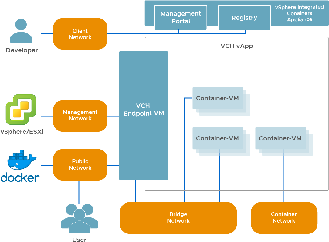The Image Below Shows A High-level View Of The Networks - Vmware ...