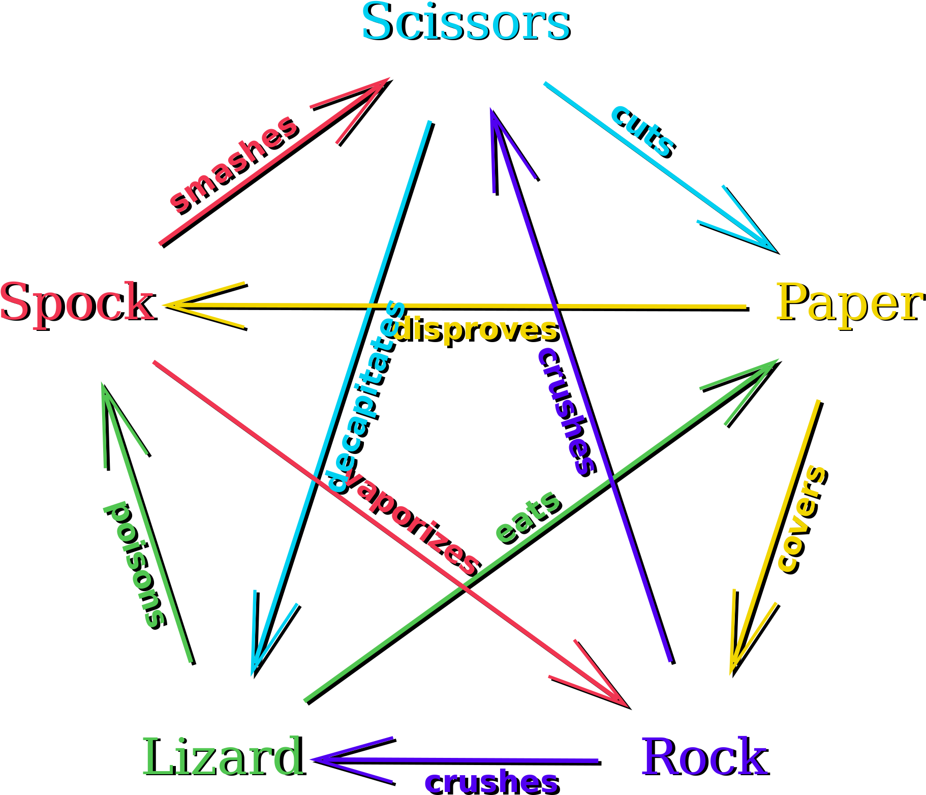 Open - Rock Paper Scissors Lizard Spock (2000x1825), Png Download
