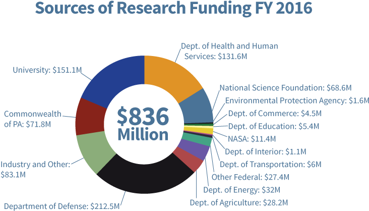 Sources Of Research Funding Pie Chart, Penn State - Funding Sources For ...