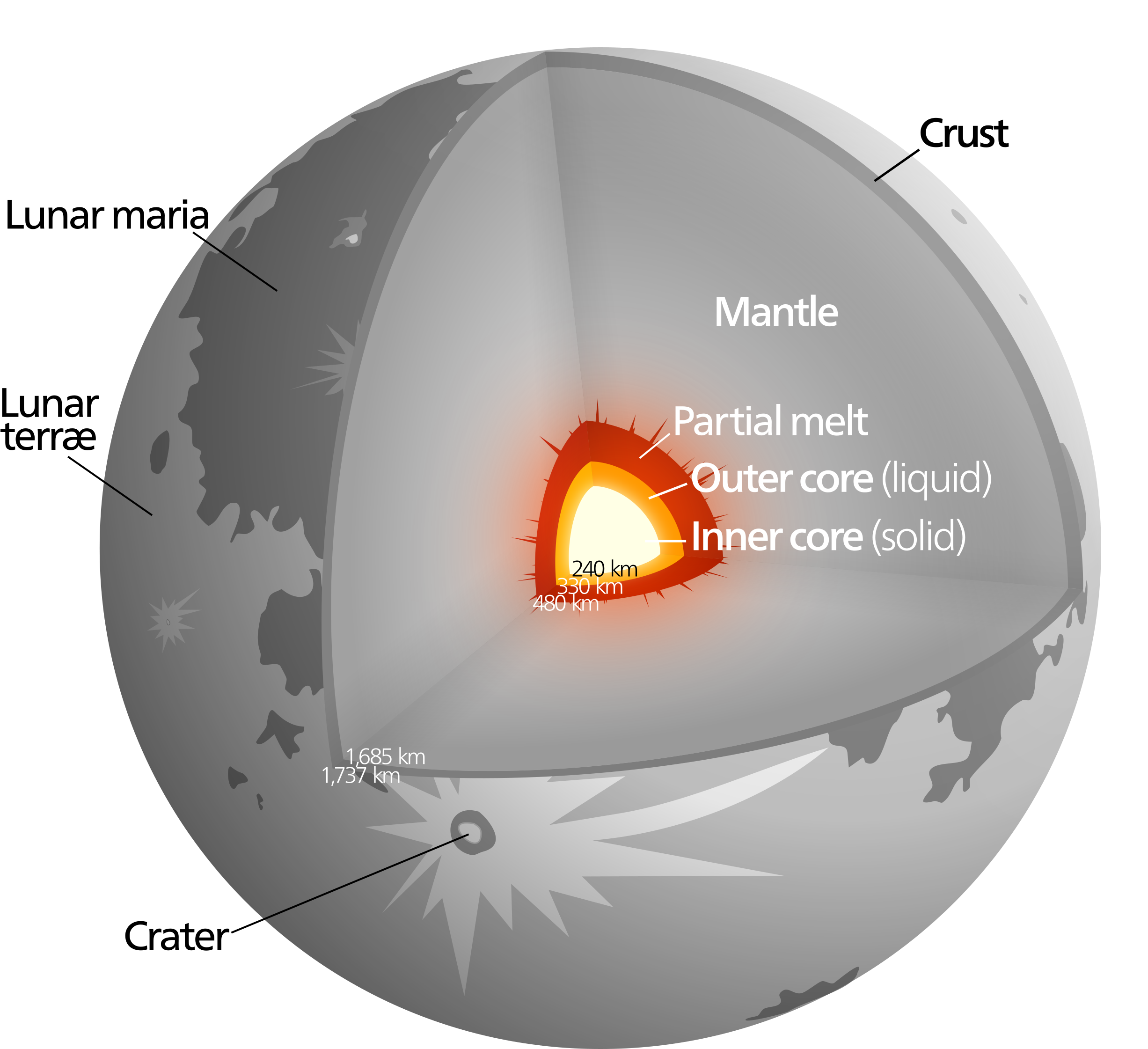 Structure Of The Moon - Moon Diagram (440x403), Png Download