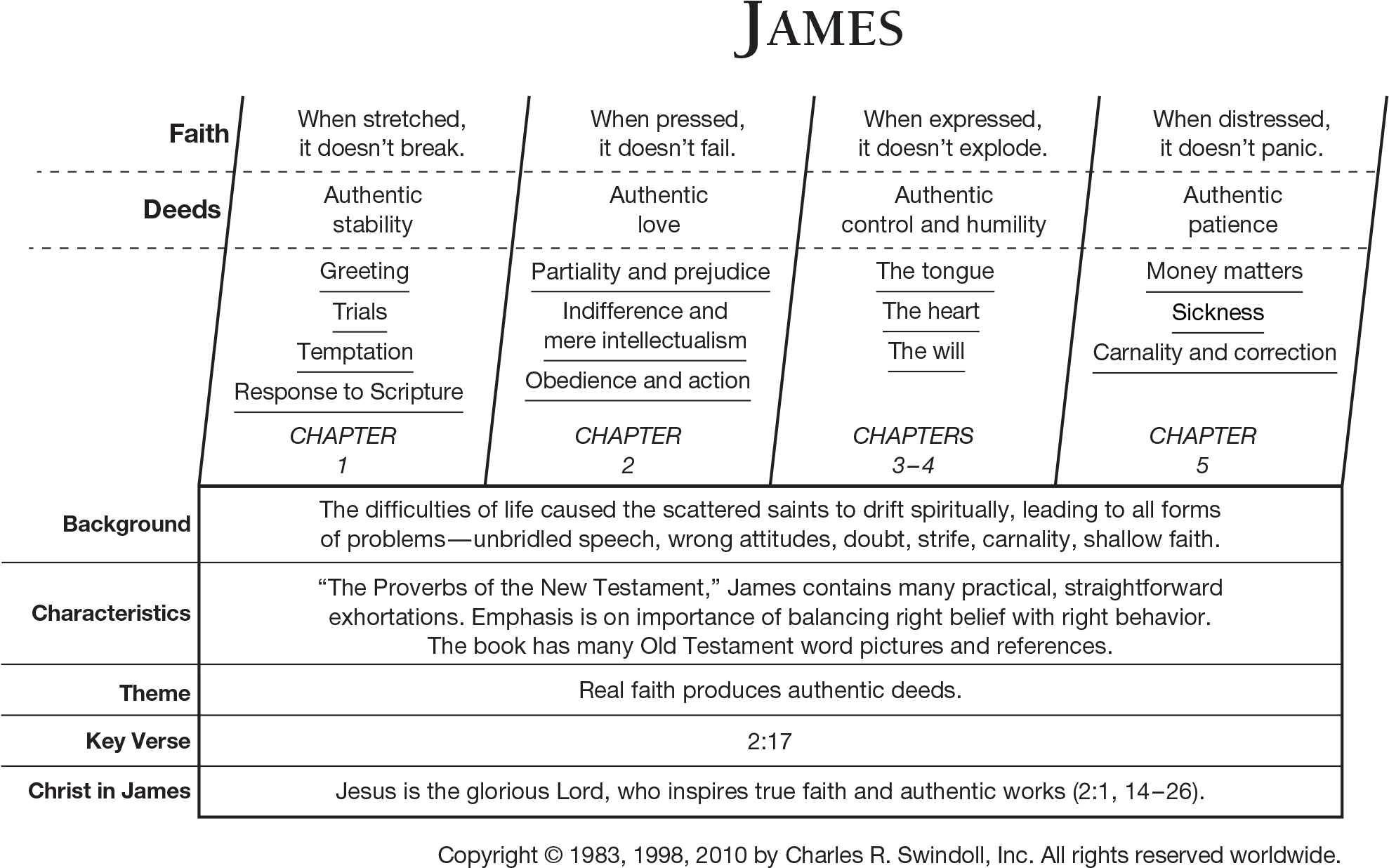 James Overview Chart - Book Of James Chart (2013x1279), Png Download