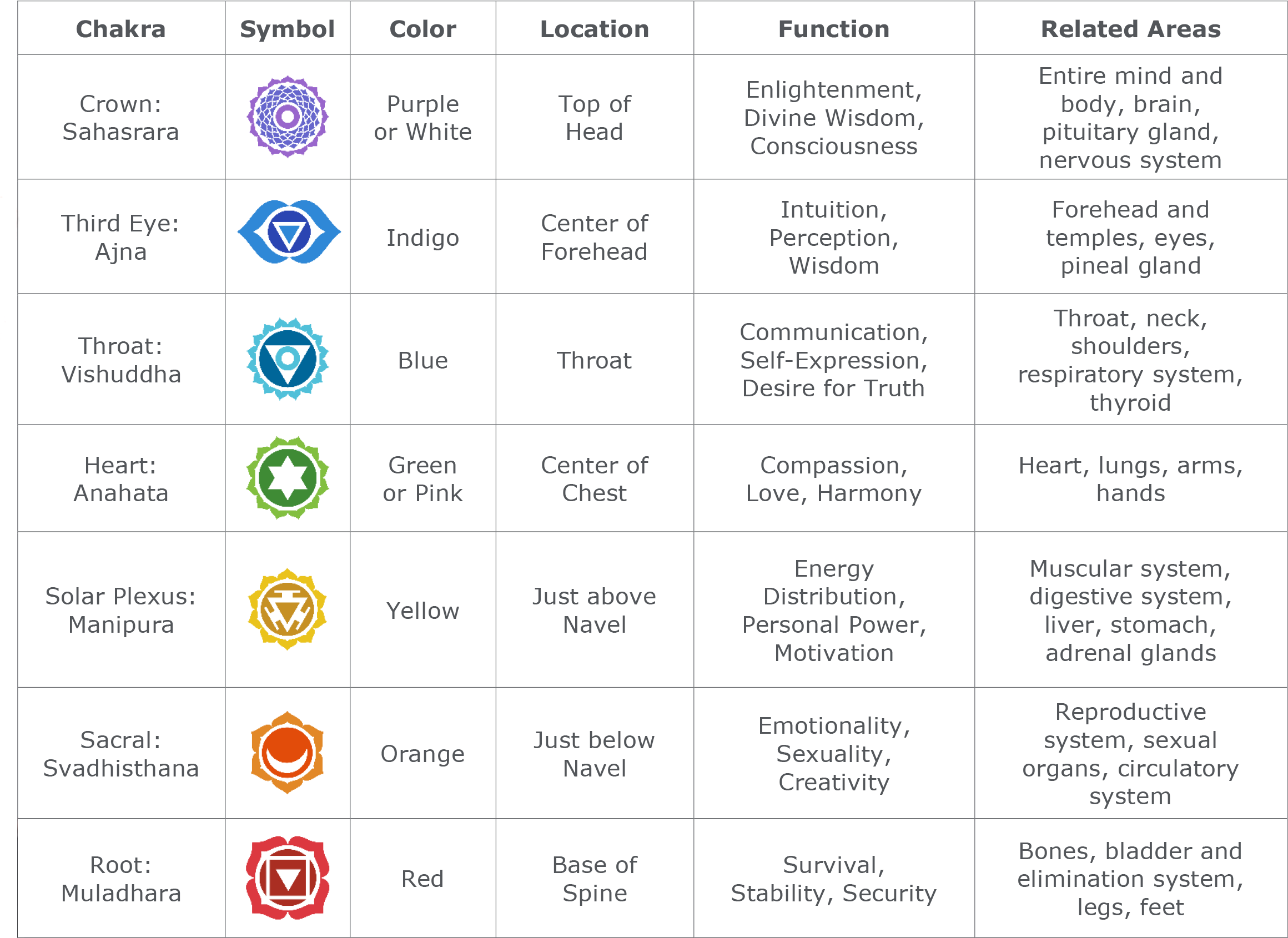 Chakra Chart - Chakra (2345x1748), Png Download